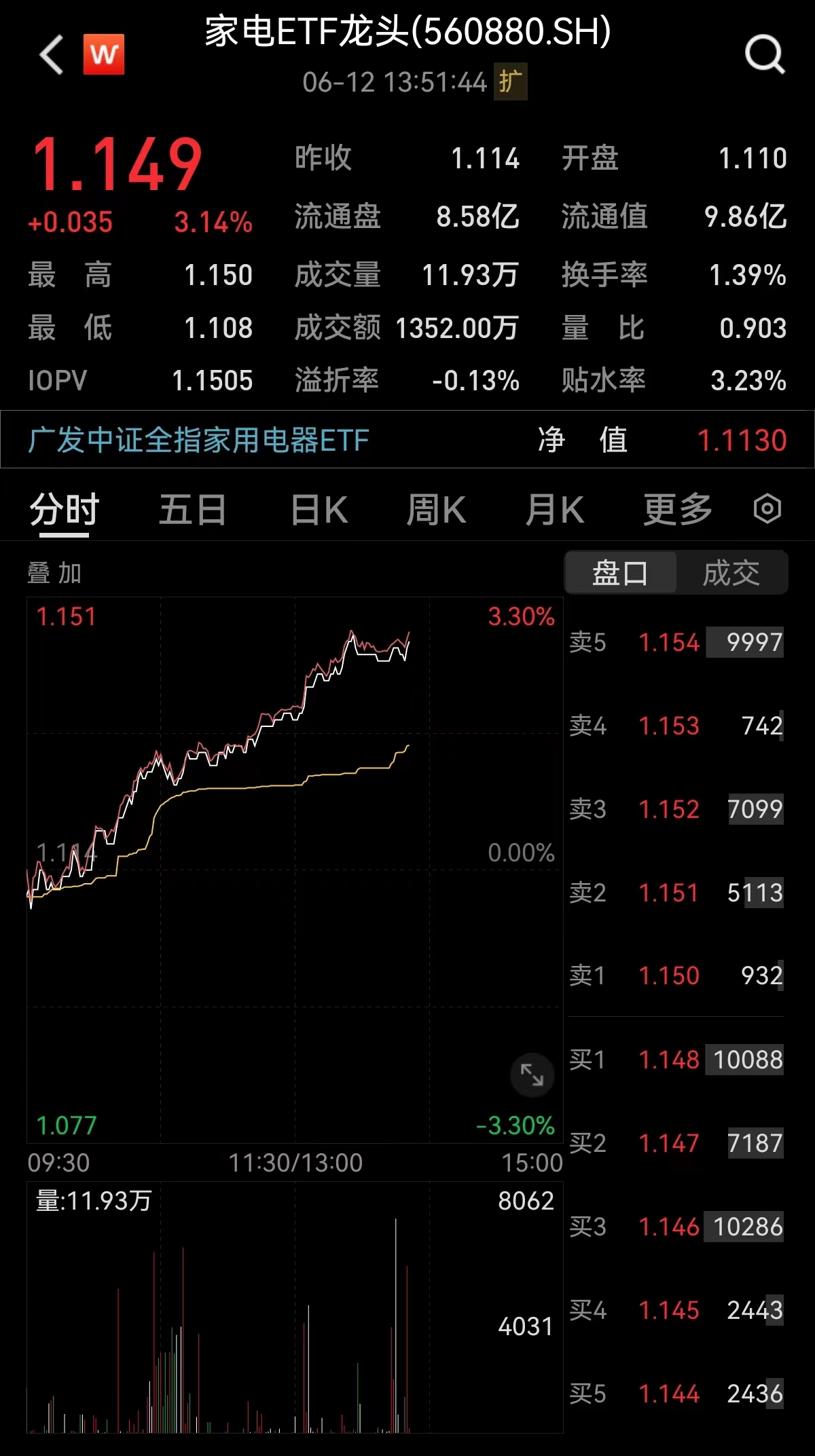 家电ETF龙头（560880）盘中拉升涨3.14%，权重股三花智控涨停，科沃斯、海信视像、老板电器涨超4% 截止13：51， 家电ETF龙头 （560880）震荡拉升涨3.14%，成交额超 ...