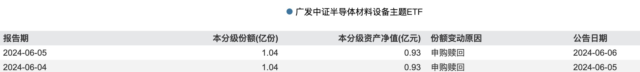 隔夜科技股狂涨，英伟达市值全球第二！芯片设备ETF（560780）开盘大涨2.48%，连续四天上涨，权重股华海清科涨近6%-格隆汇