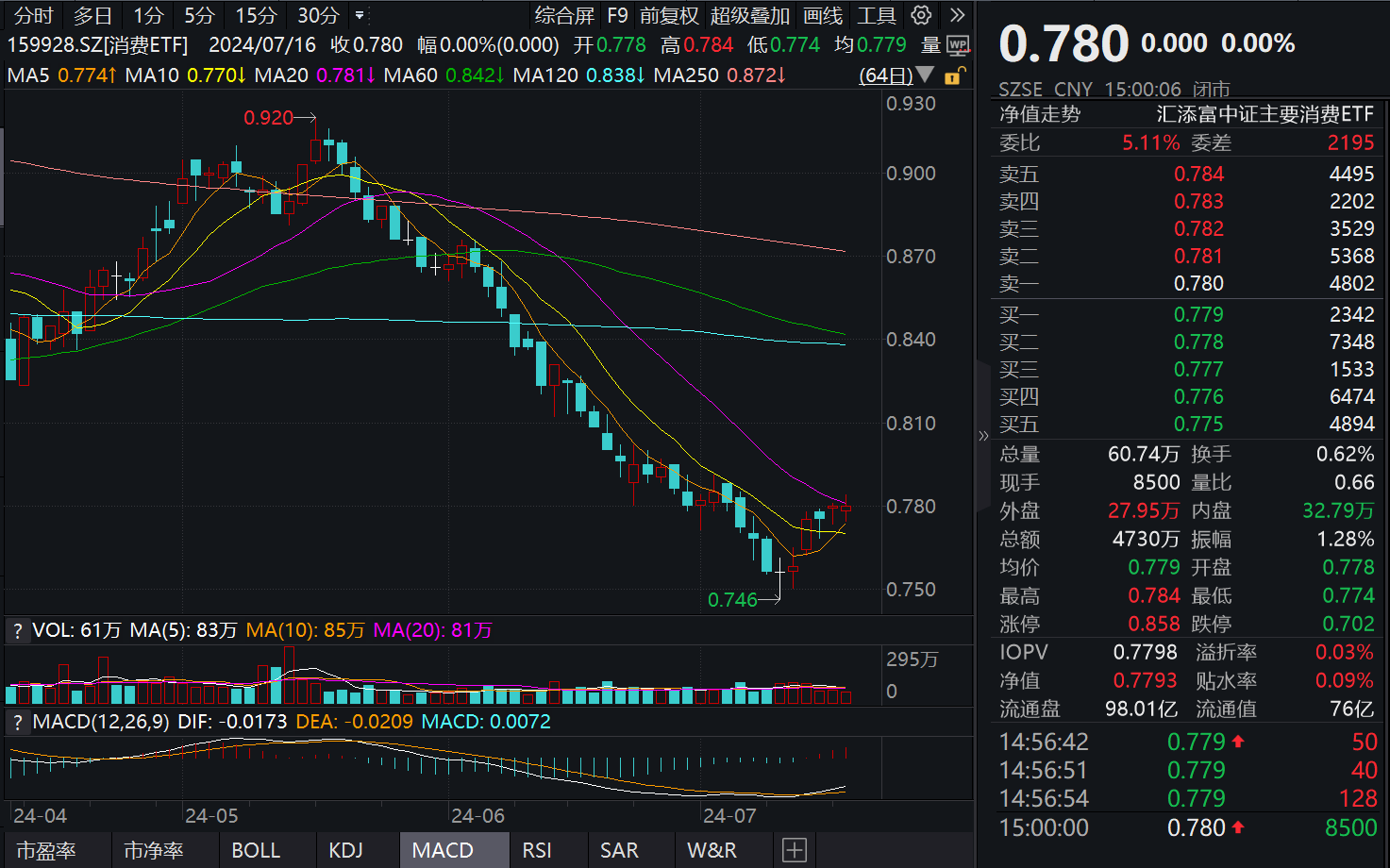 上半年社零同比上涨3.7%！金龙鱼涨2.6%领涨消费板块，规模最大的消费ETF（159928）连续5日走强，昨日净申购1800万份！-格隆汇