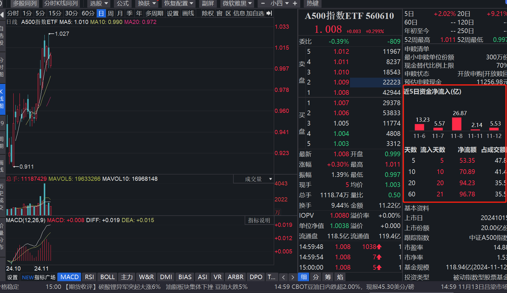 沪市A500ETF流动性之王——招商A500指数ETF(560610)累计12日获得日成交额第一 - 脉脉