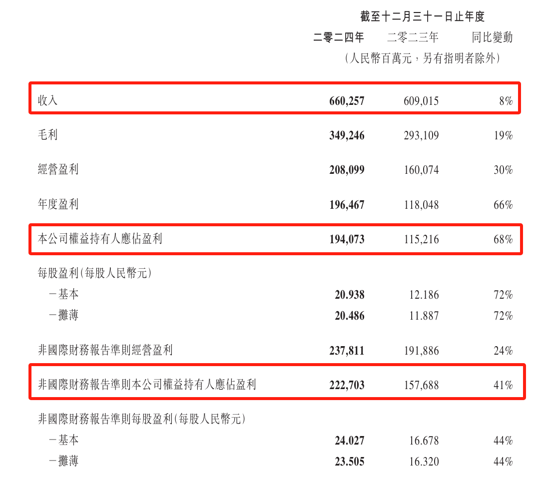 3月19日下午，腾讯公布了2024年第四季度以及-热门话题-点掌财经