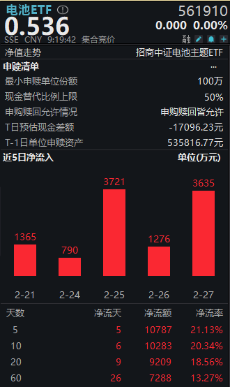 固态电池“核爆级革命”来袭！电池ETF(561910)连续5日获增仓超1亿 - 脉脉