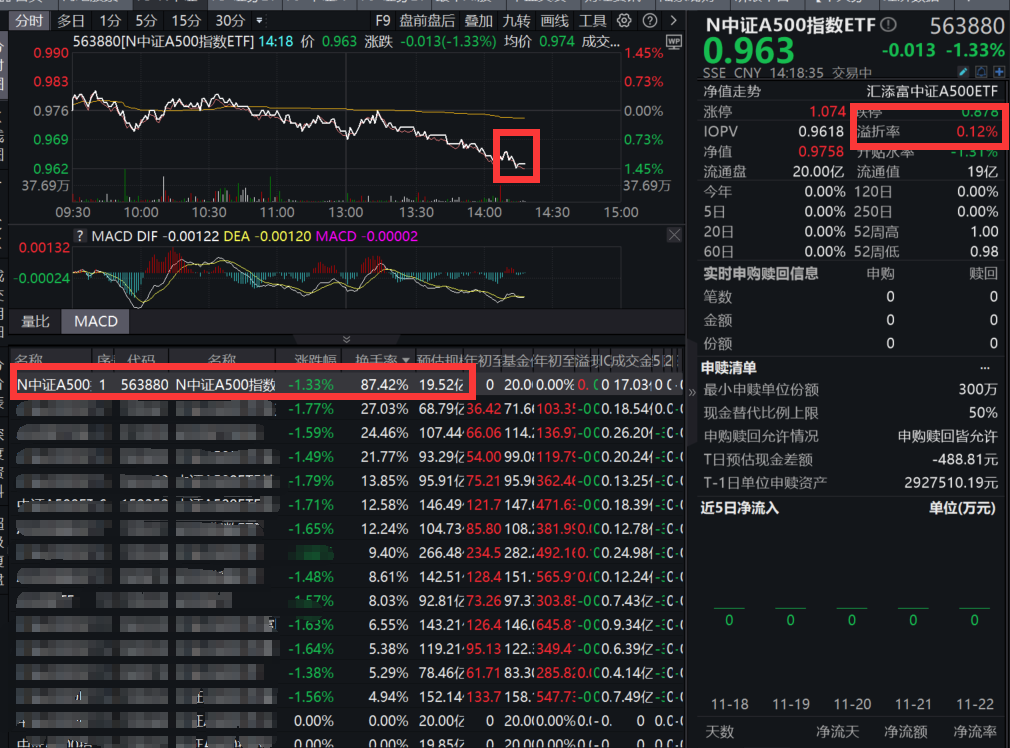 热火朝天！中证A500指数ETF（563880）换手率达87% - 脉脉