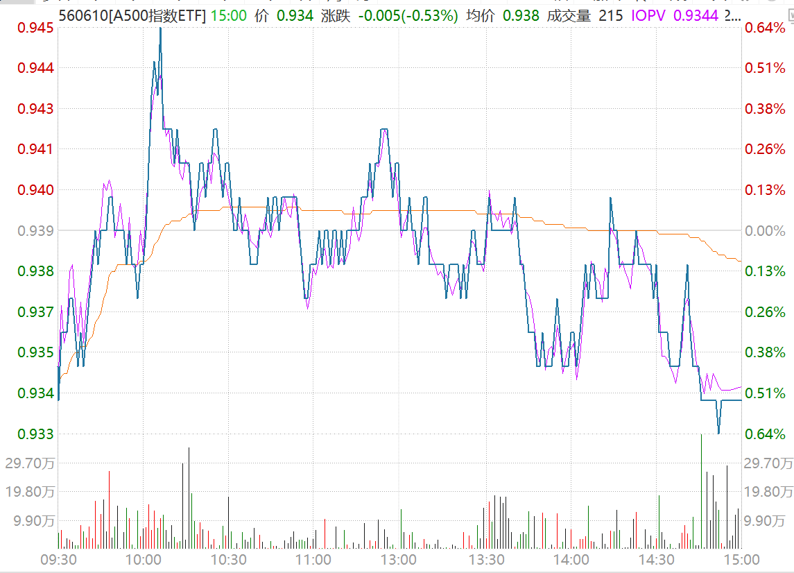 【A500收评】创业板跌超1%，A股成交额创近两个月来新低，A500指数ETF（560610）日均成交近14亿元 - 脉脉